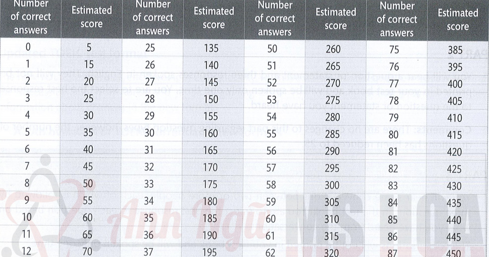 Thang điểm TOEIC - Cách tính điểm TOEIC format mới chuẩn nhất ...